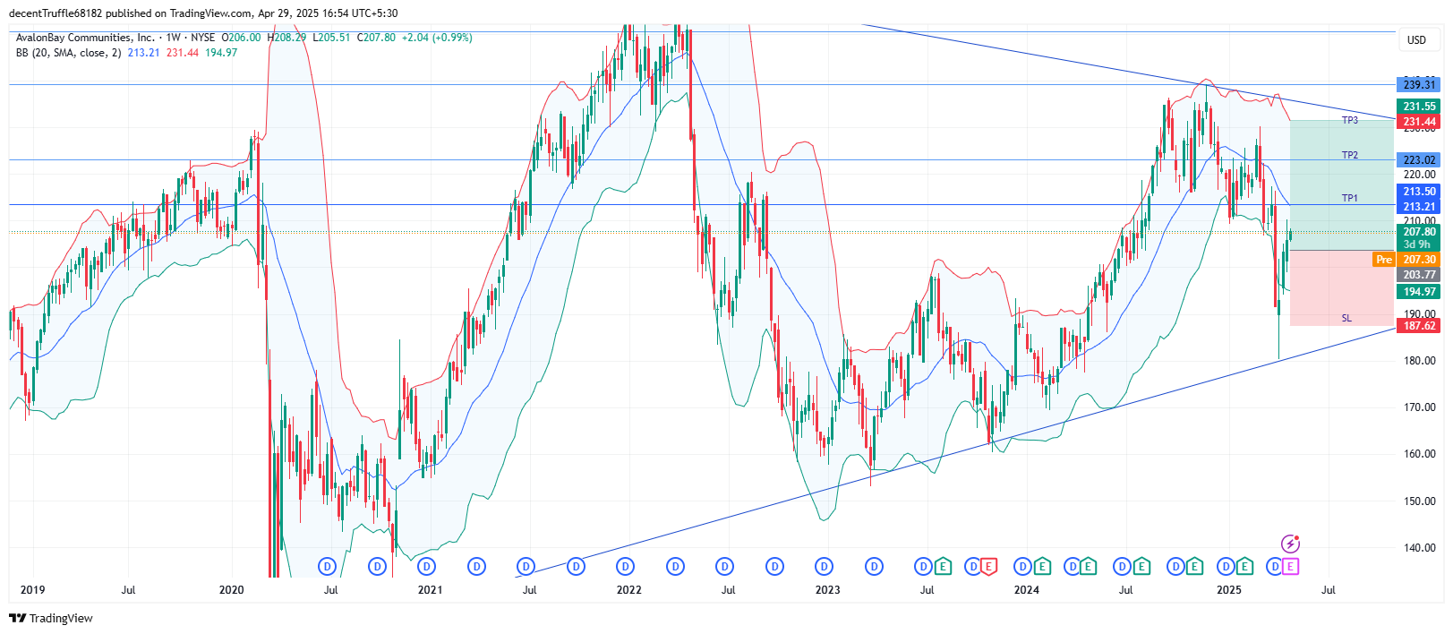 Long AVB: bullish breakout confirmed as price rebounds from trendline ...
